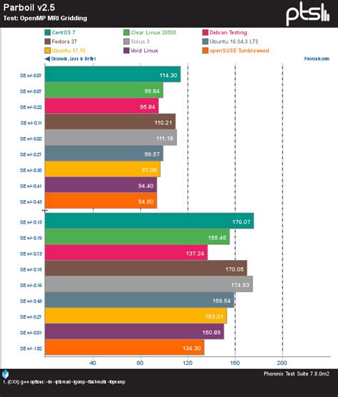 The Fastest Linux Distribution For Ryzen A 10 Way Linux Os Comparison On Ryzen 7 And Threadripper