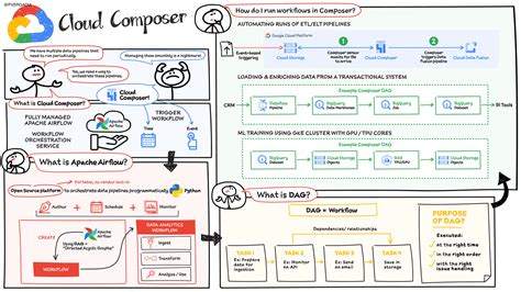 Cloud Composer — The Cloud Girl