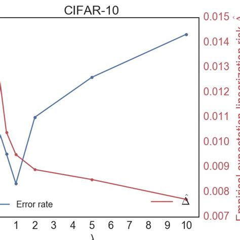 Error Rate And Empirical Expectation Linearization Risk Relative To