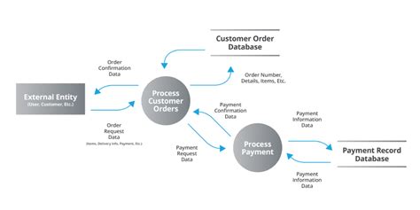 Why You Need A Data Flow Diagramand How To Create One