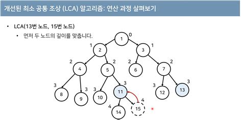 최소 공통 조상lowest Common Acestor Lca 알고리즘 10분 정복