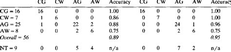 Ann Vs Lda Classification Results Using Four Classes And Principal Download Table
