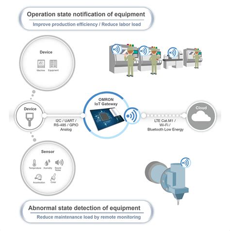 At The Iot World 2022 Omron Showcases Wireless Weather Sensor And Iot Gateway For The First In