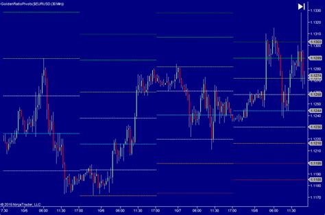 Golden Ratio Pivot Custom Ninjatrader Nt7 Indicator Life Time License