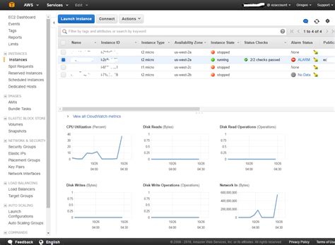 Amazon Web Services Aws Cloudwatch Alarms Are Not Triggering Stack