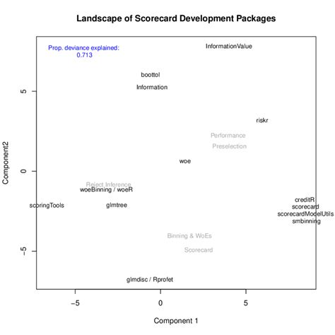 Landscape Of R Packages For Scorecard Modelling Using Logistic Pca