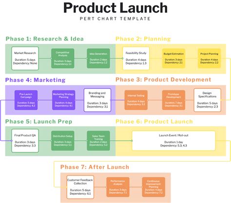 Free Pert Chart Templates To Edit Online