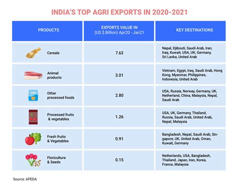 Indias Agricultural Exports Opportunities Challenges And Future Outlook