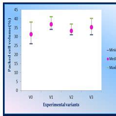 Red Blood Cell Counts Variation Download Scientific Diagram