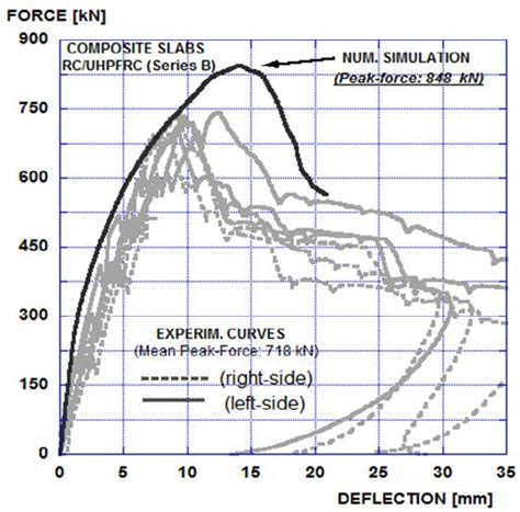 Comparison Between Experimental Force Deflection Curves Of The Three