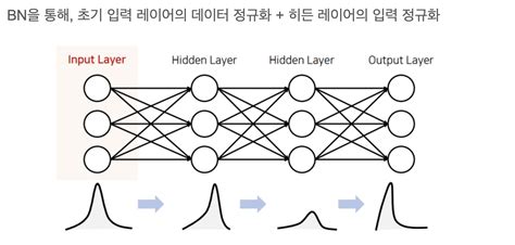 논문분석 Batch Normalization Accelerating Deep Network Training By Reducing Internal Covariate Shift