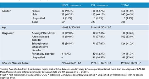 Table 2 From Recovery Assessment Scale Domains And Stages Ras Ds Its Feasibility And