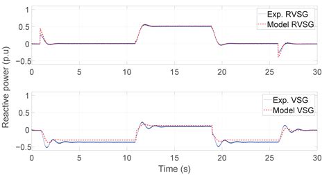 Novel Rotated Virtual Synchronous Generator Control For Power Sharing In Microgrids With Complex