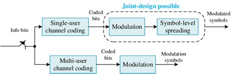 Single User Channel Code Vs Multi User Channel Code Based Uplink NOMA Download Scientific