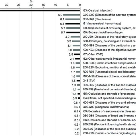 Stroke Identification Algorithm According To Principal Diagnosis Code Download Scientific