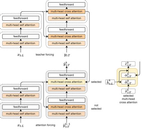 illustration of parallel attention forcing applied to a transformer