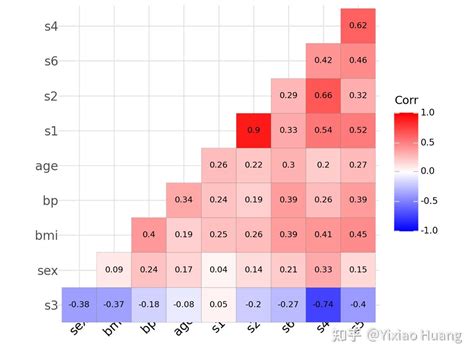 Python画相关矩阵的热力图问题？ 知乎