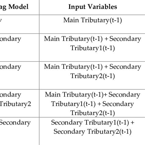 Input Output Data And Input Variables Used In The Estimation Study