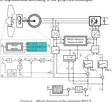 Figure 6 From Speed Sensorless Vector Control Of An Wind Turbine