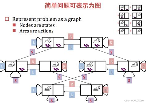 人工智能原理课程复习——(2)搜索形式化与搜索求解形式化搜索问题 Csdn博客 人工智能原理课程复习——(2)搜索形式化与搜索求解形式化搜索问题 Csdn博客