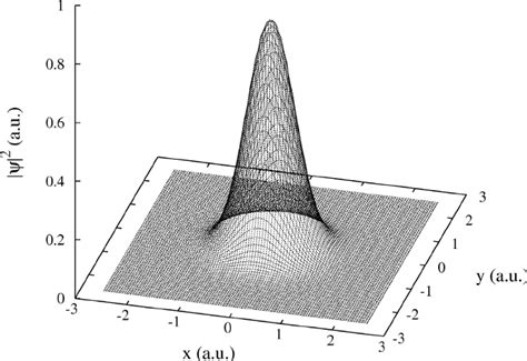 The Modulus Of The Wave Function Squared Corresponding To The Initial