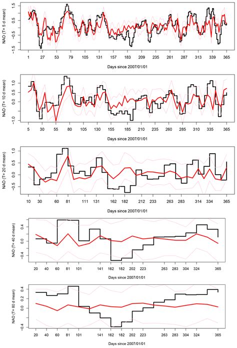 Gmd Stochastic Ensemble Climate Forecast With An Analogue Model