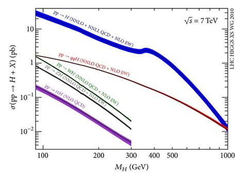 Higgs Production Cross Sections At The Lhc For S8 Tev Together With Download Scientific