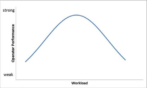 An Indicative Operator Performance Vs Workload Curve Download Scientific Diagram