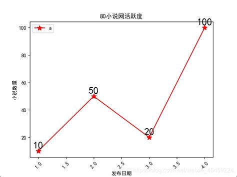 使用matplotlib绘制折线图，柱状图，柱线混合图柱状图加上折线图matplotlib Csdn博客
