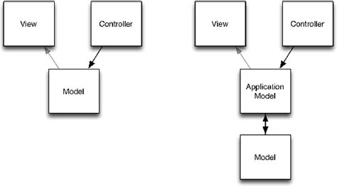 Figure 1 From Android Passive Mvc A Novel Architecture Model For The