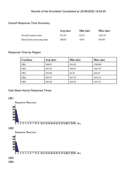 Avg Ms Min Ms Max Ms Results Of The Simulation Completed At 25