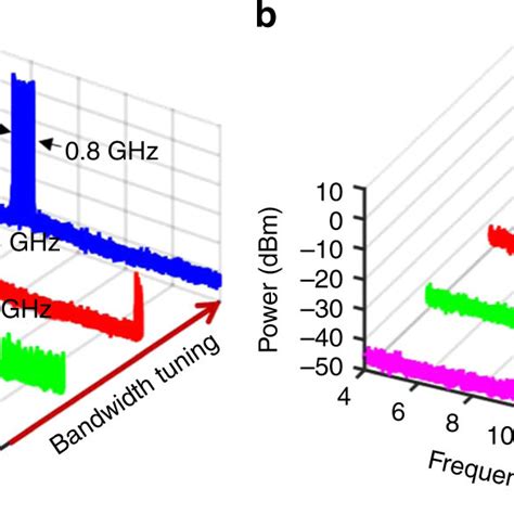 Tuning Of The Generated Microwave Waveforms A The Scanning Range Is Download Scientific