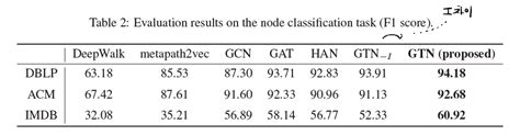 gtn graph transformer networks 설명