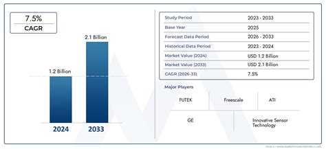 3 Axis Force Sensor Market Size Share And Future Trends Analysis 2033