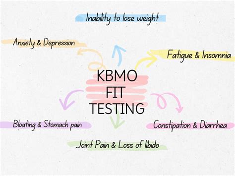 Food Sensitivity Testing Womens Global Health Of Northern Virginia Obgyns