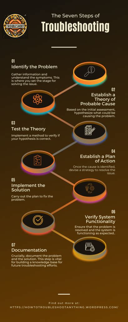 Troubleshooting Guide Introducing The 7 Essential Steps For Effective Troubleshooting How To