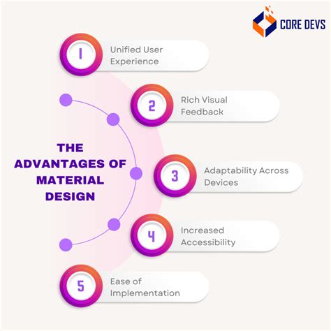Flat Vs Material Design Which One Would You Pick In 2023 Core Devs Ltd