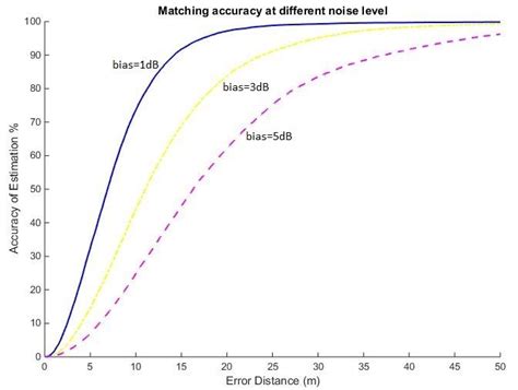 Matching Accuracy Against Various Noise Deviations Download
