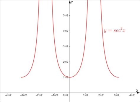 Sec Trig Identity Square Of Secant Function Identity