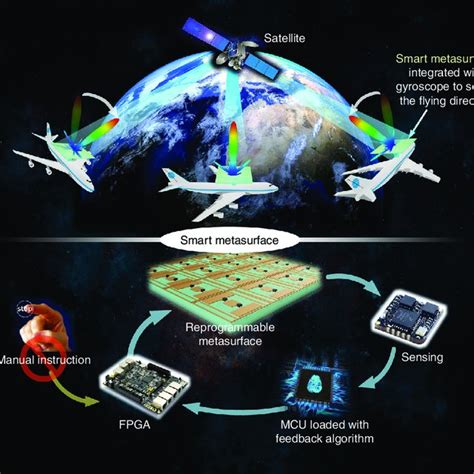 Pdf Smart Metasurface With Self Adaptively Reprogrammable Functions
