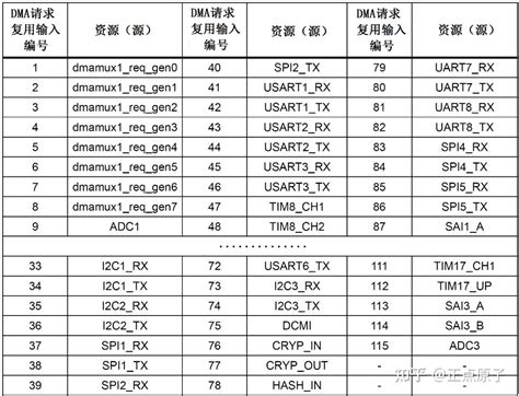 《minipro h750开发指南》第三十章 dma实验 知乎