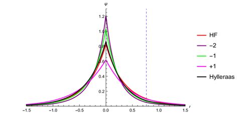 Graphical Description Of The Electron Nuclear Cusp Of The Download Scientific Diagram
