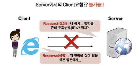 웹 소켓web Socket