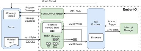 Ember Io Effective Firmware Fuzzing With Model Free Memory Mapped Io