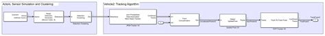 Track To Track Fusion For Automotive Safety Applications In Simulink Matlab Simulink