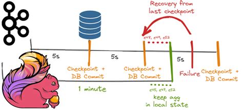Exactly Once в Apache Flink снапсшоты и двухфазная фиксация