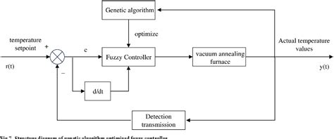 Figure 1 From Design Of Vacuum Annealing Furnace Temperature Control System Based On Ga Fuzzy