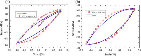 Hysteresis Curve Comparison Of Prediction Value And Experimental Data Download Scientific