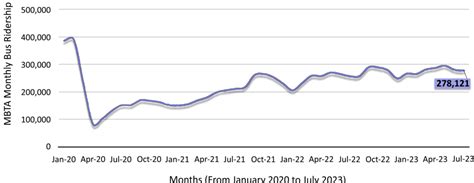 논문 리뷰 Real Time Bus Departure Prediction Using Neural Networks For