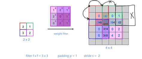 [Ⅳ Convolutional Neural Networks] Object Detection 6 Release Notes For